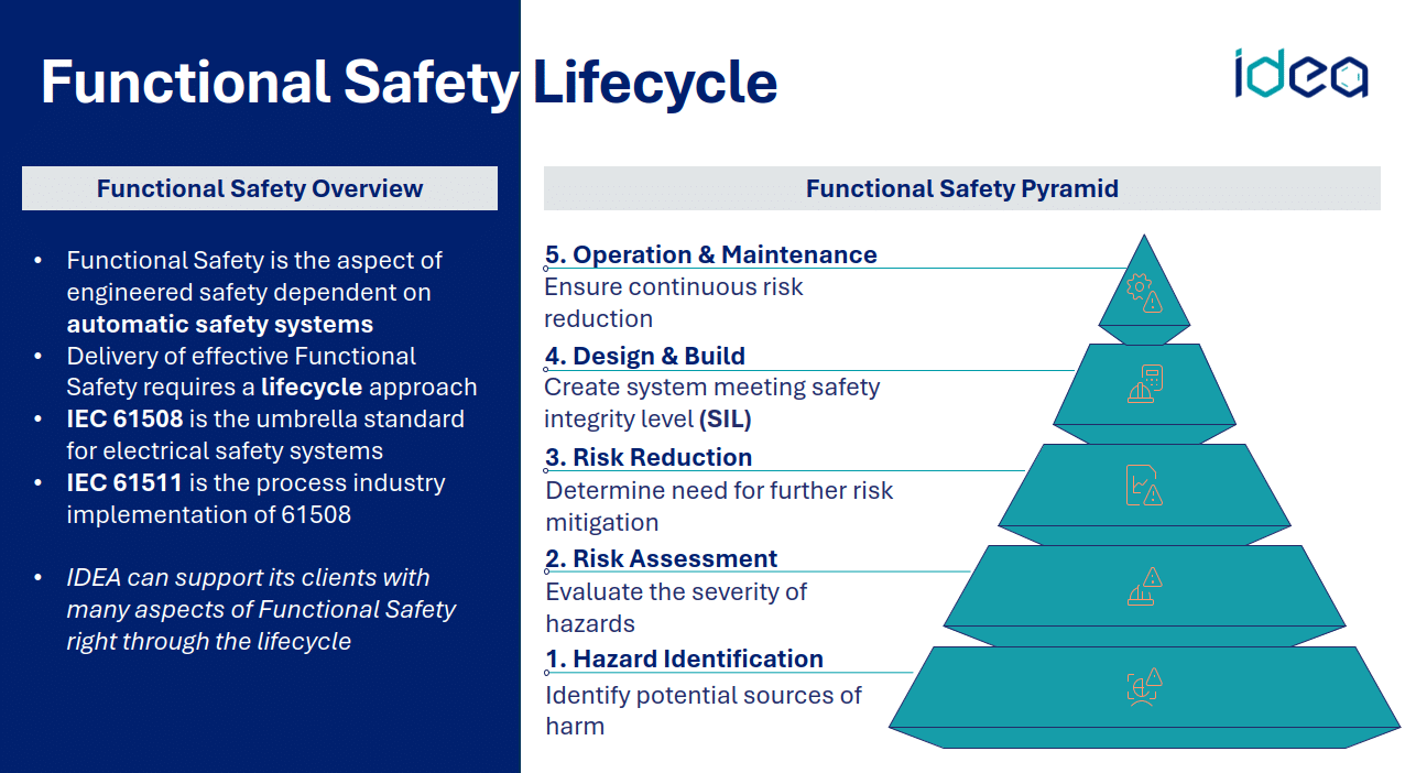 Functional Safety Support for SIS Design & SIL Verification