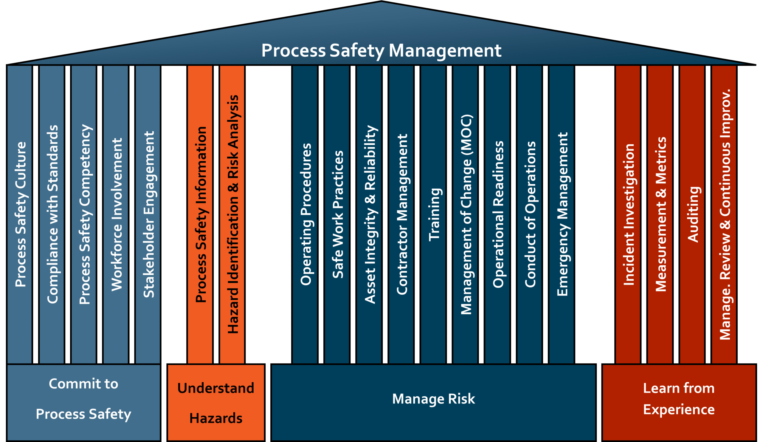 Process Safety Indicators - Process Safety Management