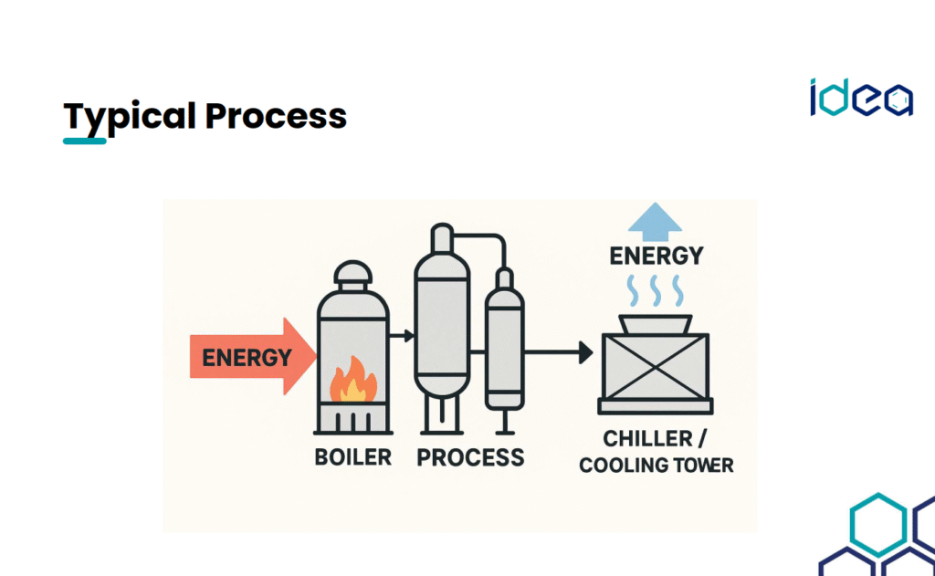 Industrial Heat Pumps in the Process Industry | IDEA
